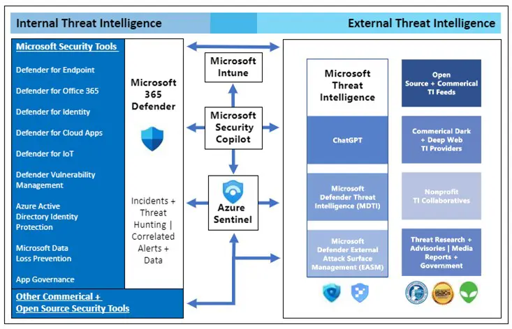 Level-up Your Threat Intelligence Program with Microsoft